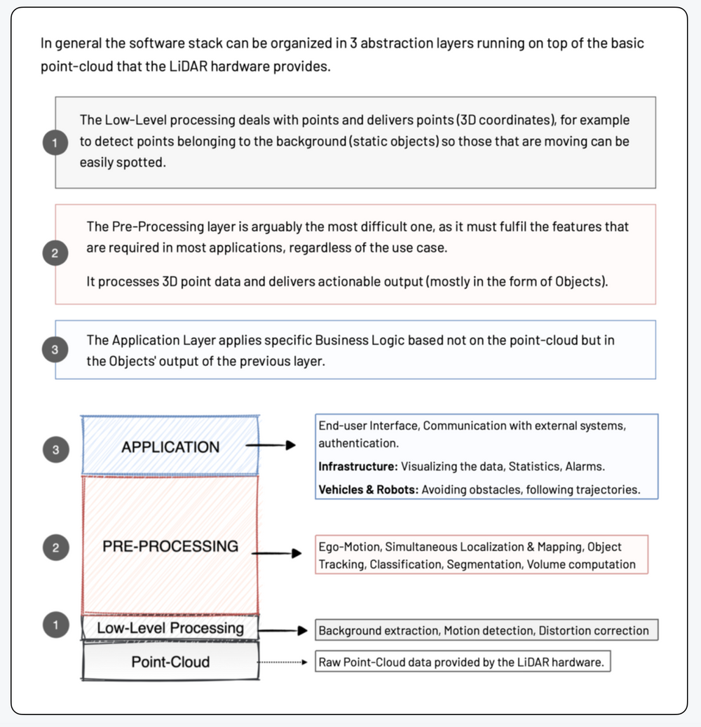 What's a 3D LiDAR Software processor?