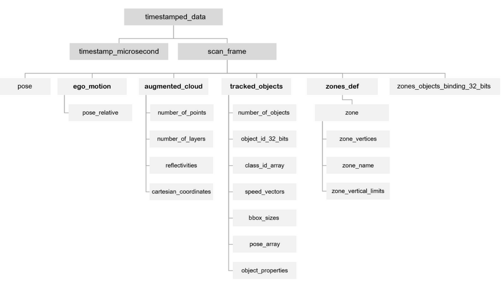 The seven qualities of a LiDAR Software Open Data Format